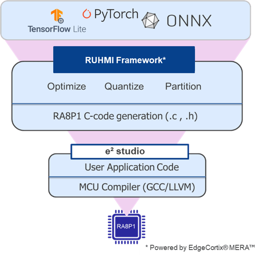 EdgeCortix MERA Compiler Software Powers Renesas’ New RUHMI Framework ...