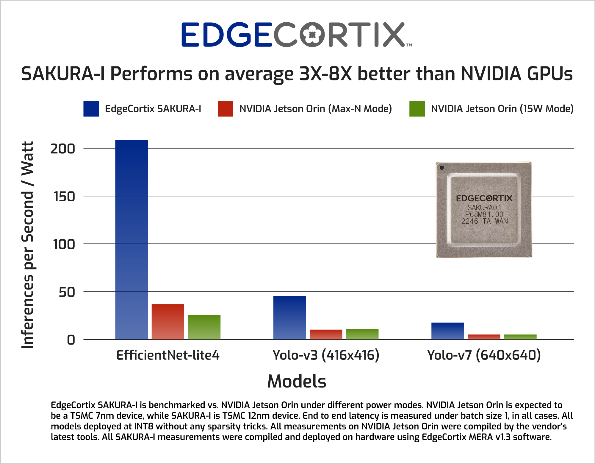 SAKURA Energy-efficient Edge AI Co-processor | EdgeCortix